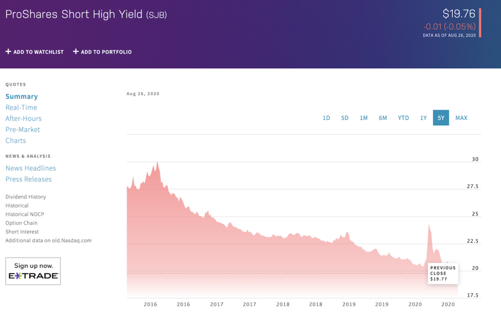 How To Make Money with Junk Bonds? | MoneyGator